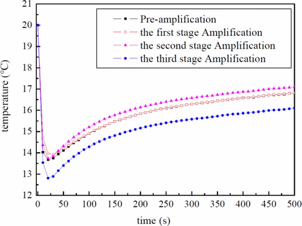 The high energy spaceborne all-solid-state lasers based on fluid-loop ...
