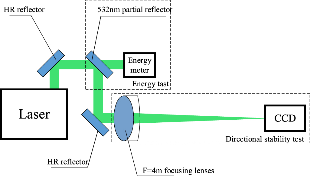 The high energy spaceborne all-solid-state lasers based on fluid-loop ...