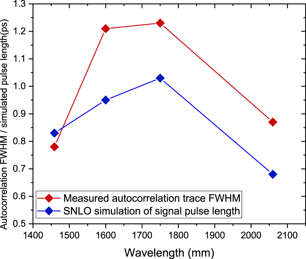High power single crystal KTA optical parametric amplifier for ...