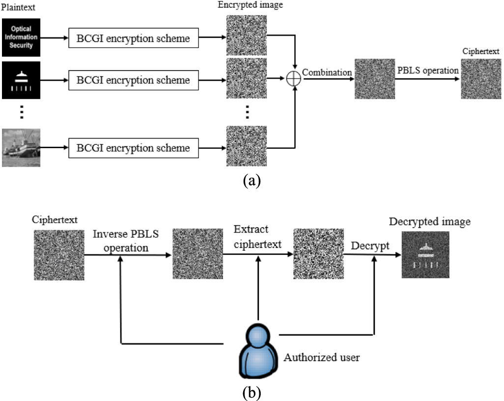 A crosstalk-free multiple-image encryption scheme based on computational ghost imaging with ...