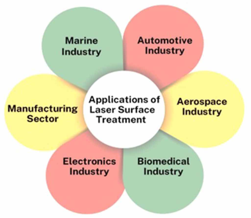 Laser applications in surface treatment: a comprehensive review ...