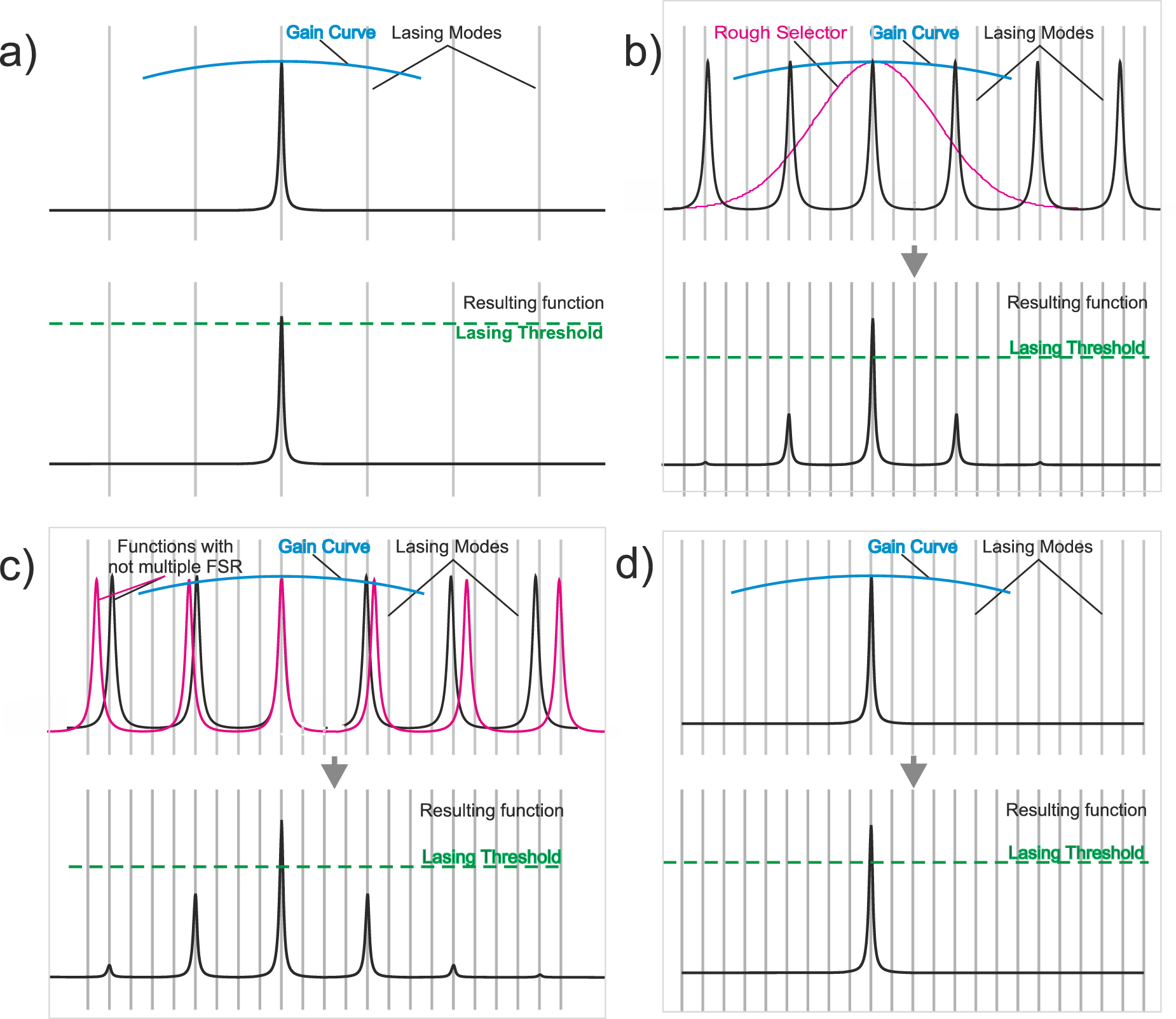 Methods of radiation wavelength selection in CW fibre lasers - IOPscience