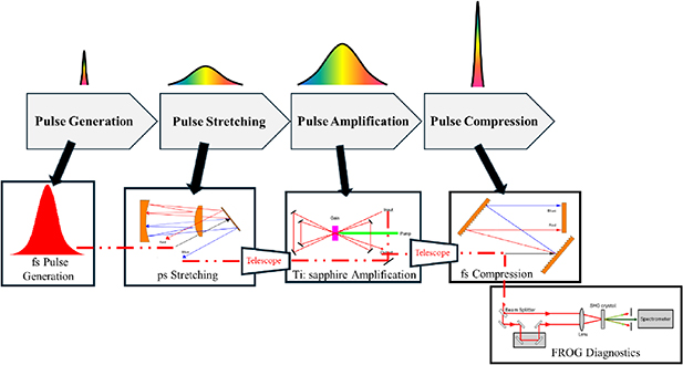 Optimizing multi-pass amplifier in a virtual chirped pulse ...