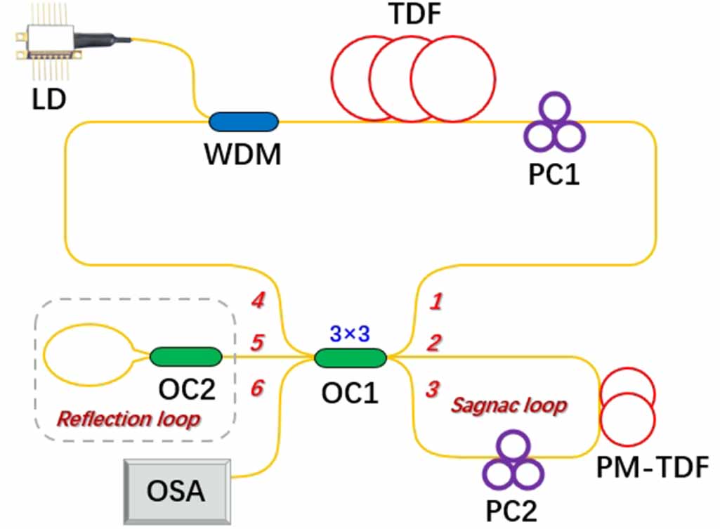 Multi-wavelength tunable and stable ring cavity thulium-doped fiber ...