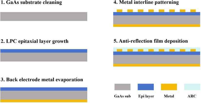 Research on design and fabrication of large-area, high-efficiency ...