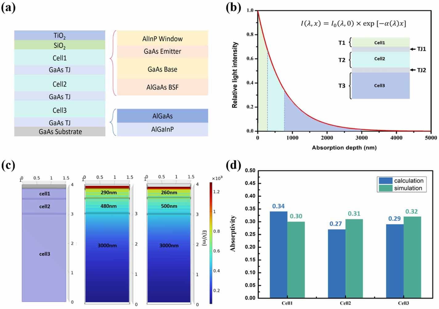Research on design and fabrication of large-area, high-efficiency ...