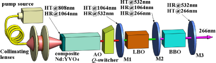 A compact efficient deep ultraviolet laser at 266 nm - IOPscience