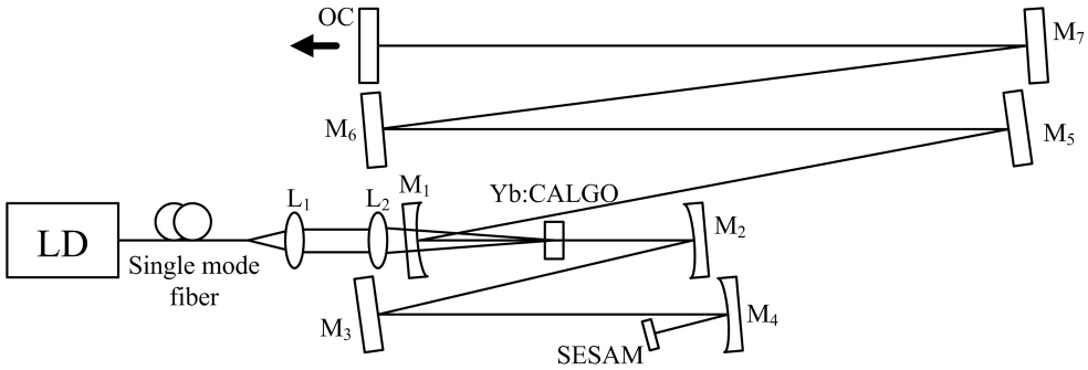 SESAM combined Kerr lens mode locked Yb:CALGO laser pumped by a 1.2 W ...