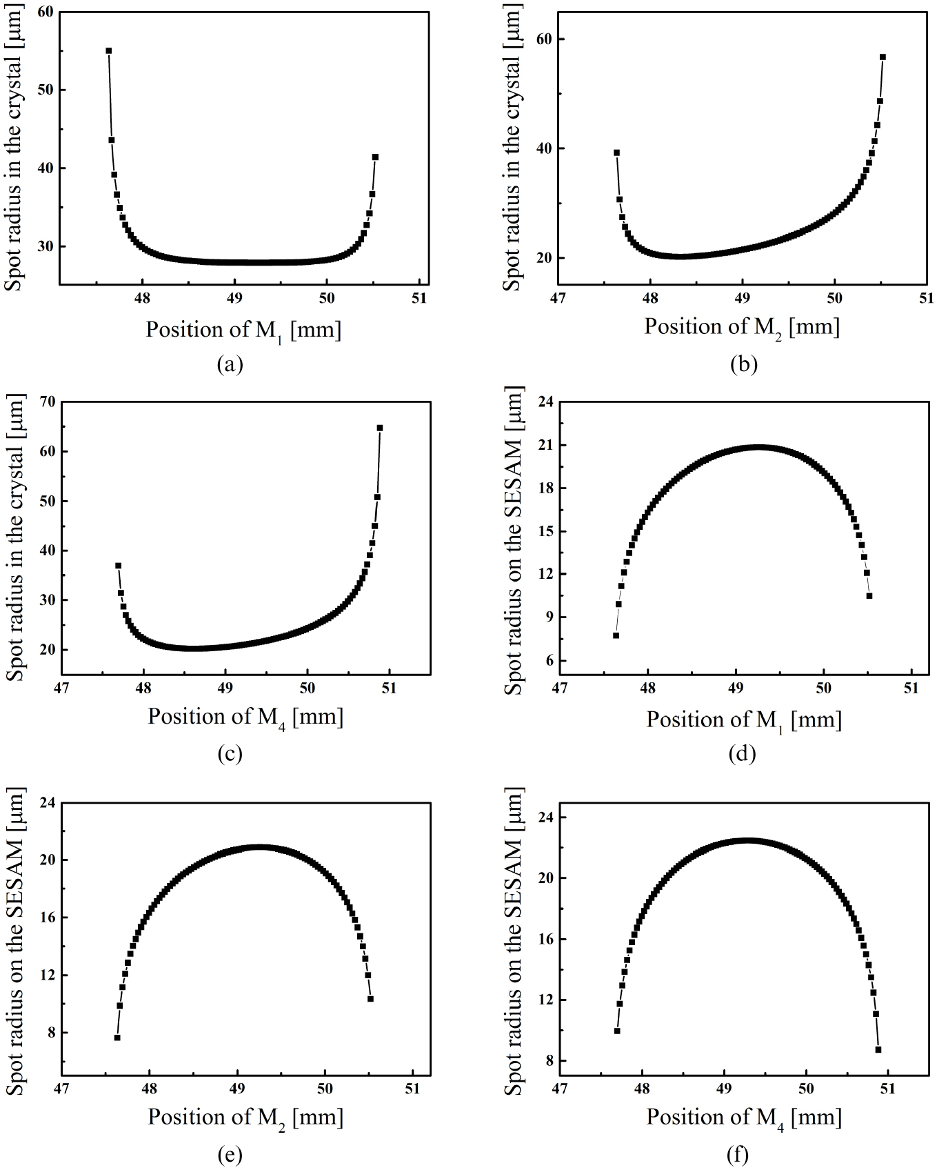SESAM combined Kerr lens mode locked Yb:CALGO laser pumped by a 1.2 W ...