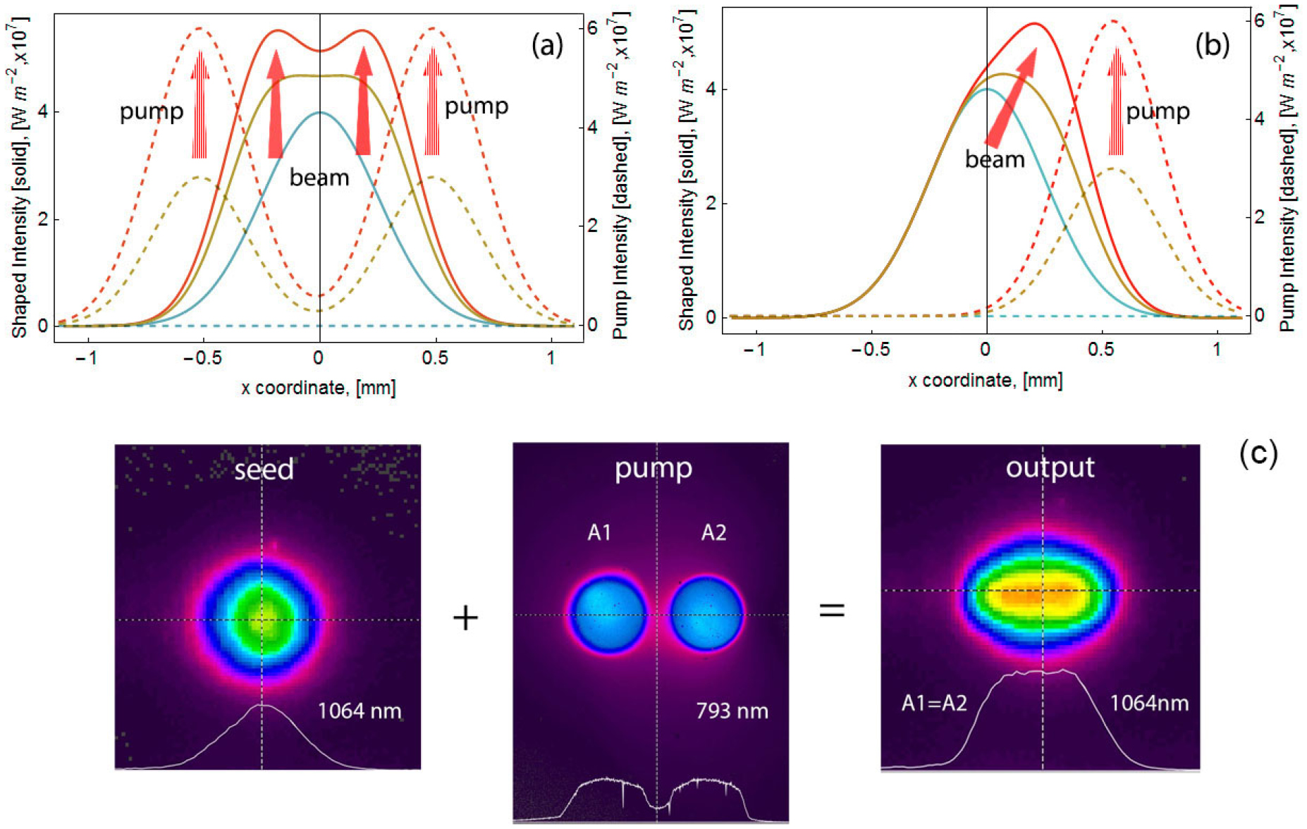 Controllable beam shaping of coherent and incoherent beams by a laser ...