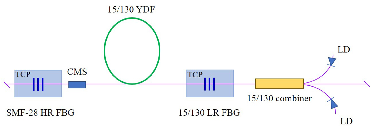 High power narrow linewidth LP11 mode fiber laser using mode-selective ...