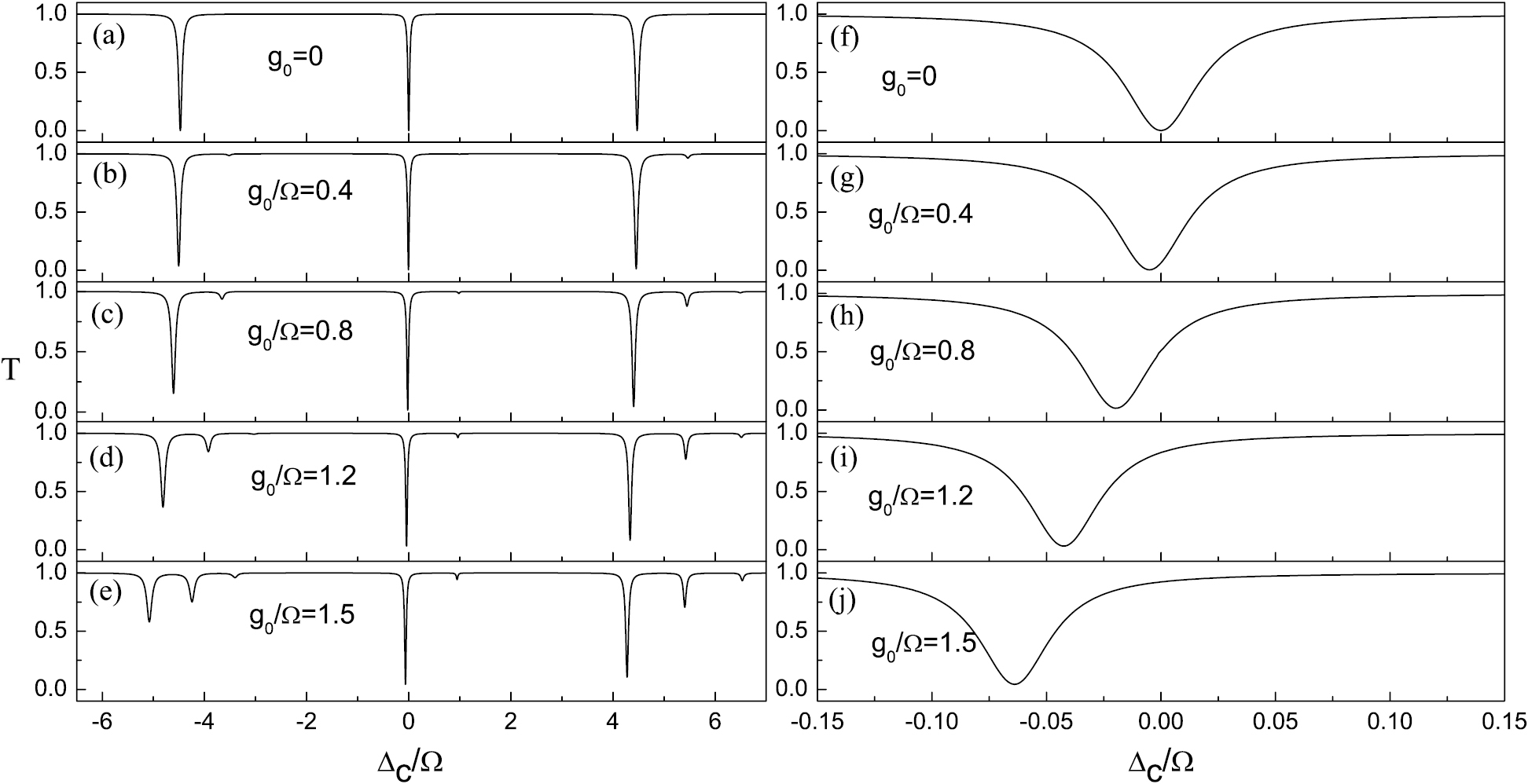 Controlling single-photon transport in an optical waveguide coupled to ...