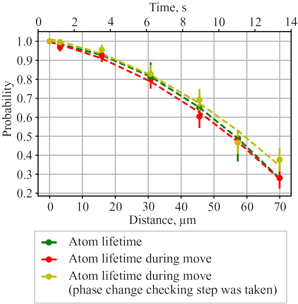 Single atom movement with dynamic holographic optical tweezers - IOPscience