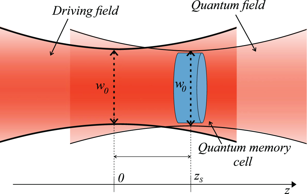 High-fidelity quantum gates for OAM single qudits on quantum memory ...