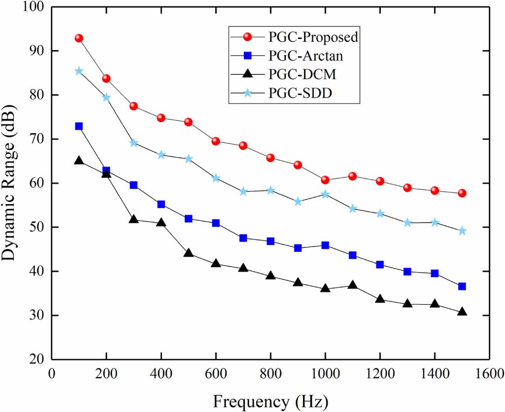 An improved high stability and low distortion phase generated carrier demodulation algorithm for ...