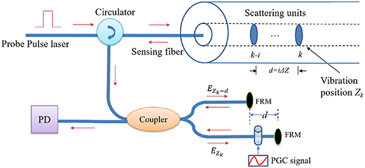 An improved high stability and low distortion phase generated carrier demodulation algorithm for ...