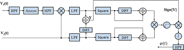An improved high stability and low distortion phase generated carrier demodulation algorithm for ...