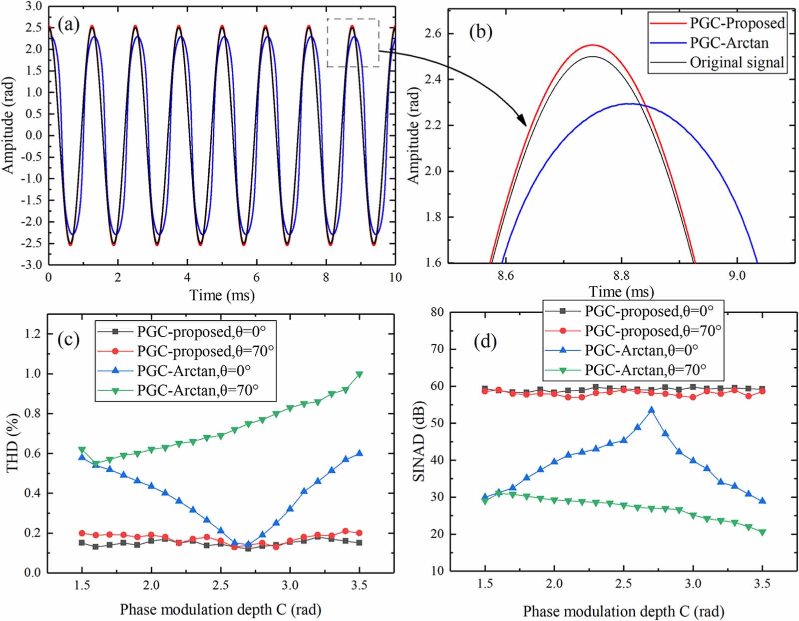 An improved high stability and low distortion phase generated carrier demodulation algorithm for ...