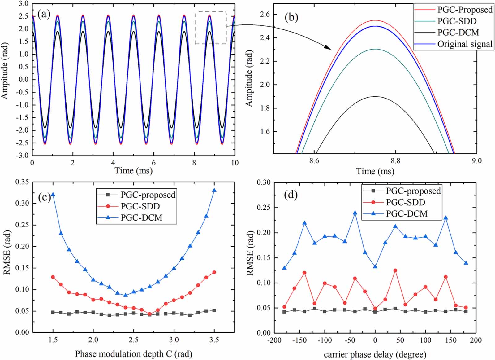 An improved high stability and low distortion phase generated carrier demodulation algorithm for ...
