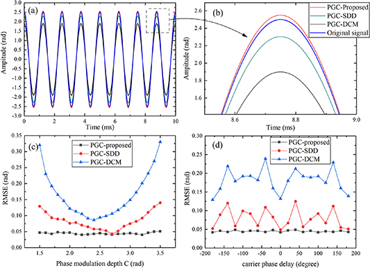 An improved high stability and low distortion phase generated carrier demodulation algorithm for ...