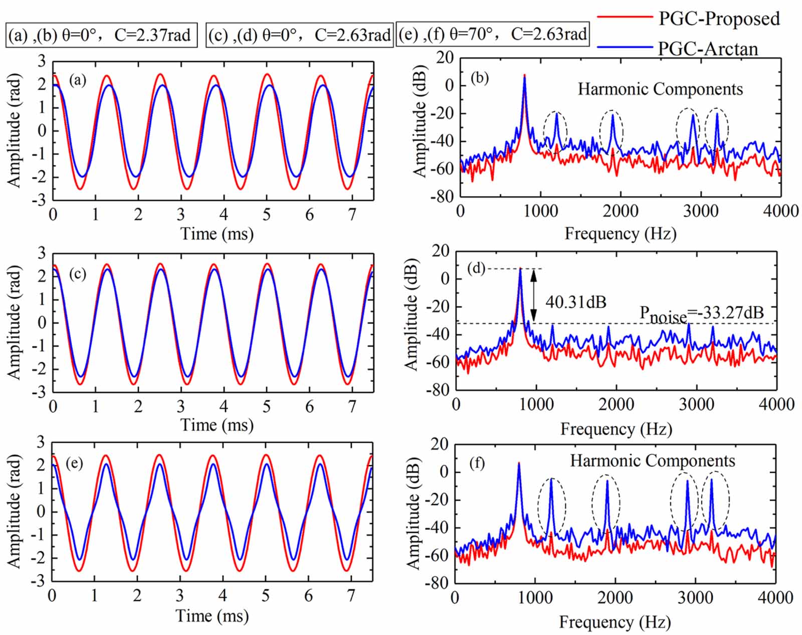 An improved high stability and low distortion phase generated carrier ...