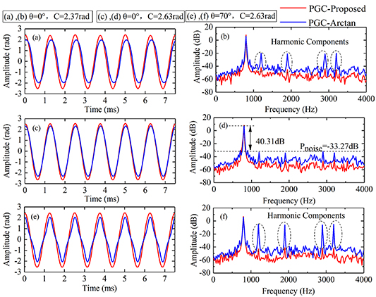 An improved high stability and low distortion phase generated carrier demodulation algorithm for ...