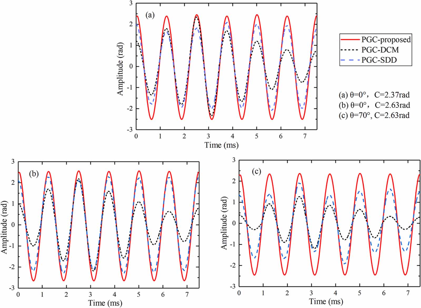 An improved high stability and low distortion phase generated carrier demodulation algorithm for ...