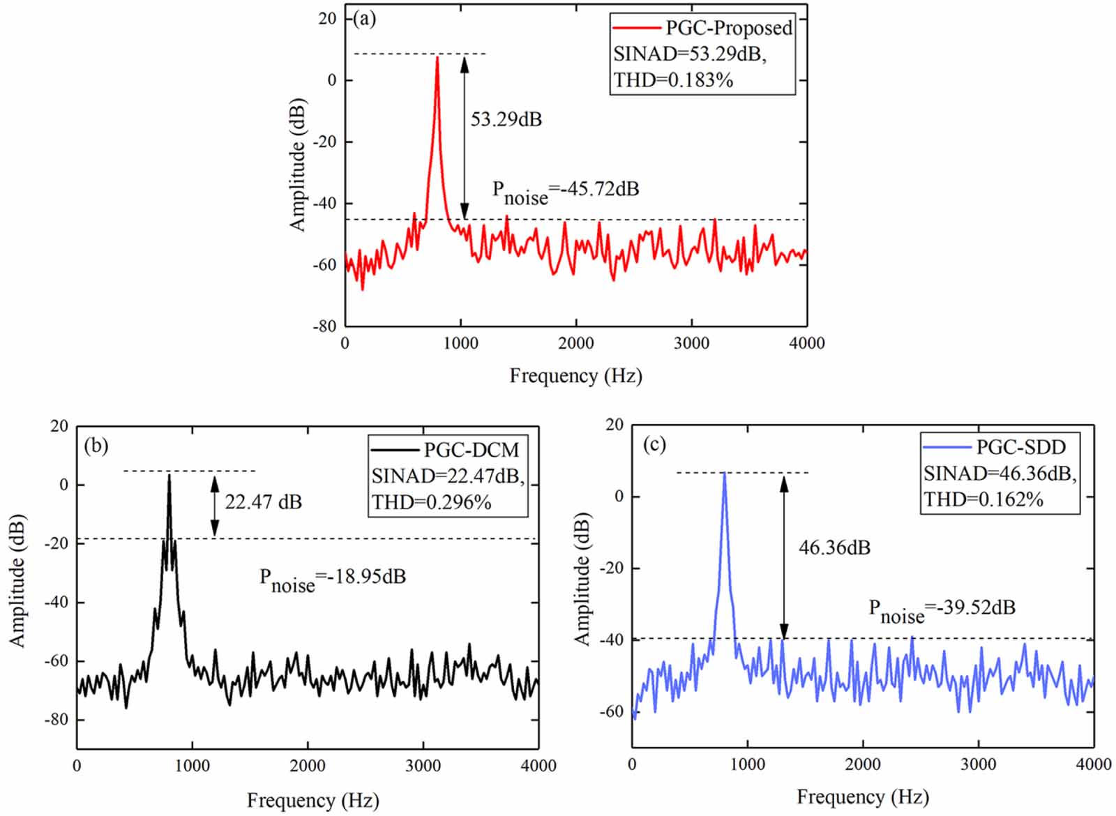 An improved high stability and low distortion phase generated carrier demodulation algorithm for ...