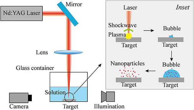 Synthesis of silver nanoparticles using pulsed laser ablation in liquid ...