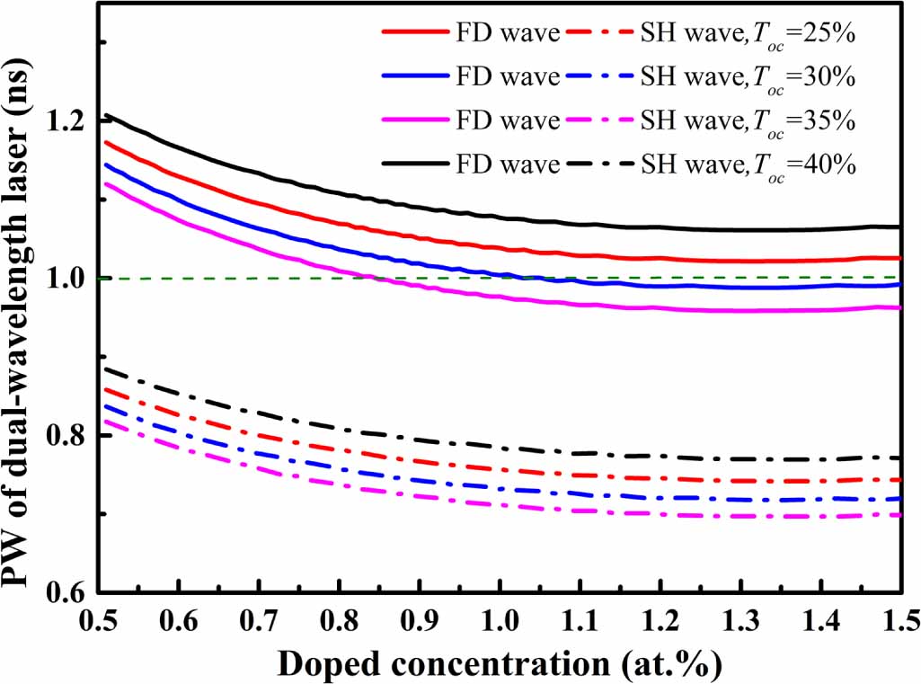 Dual-wavelength single-longitudinal-mode sub-ns lasers with high pulse ...