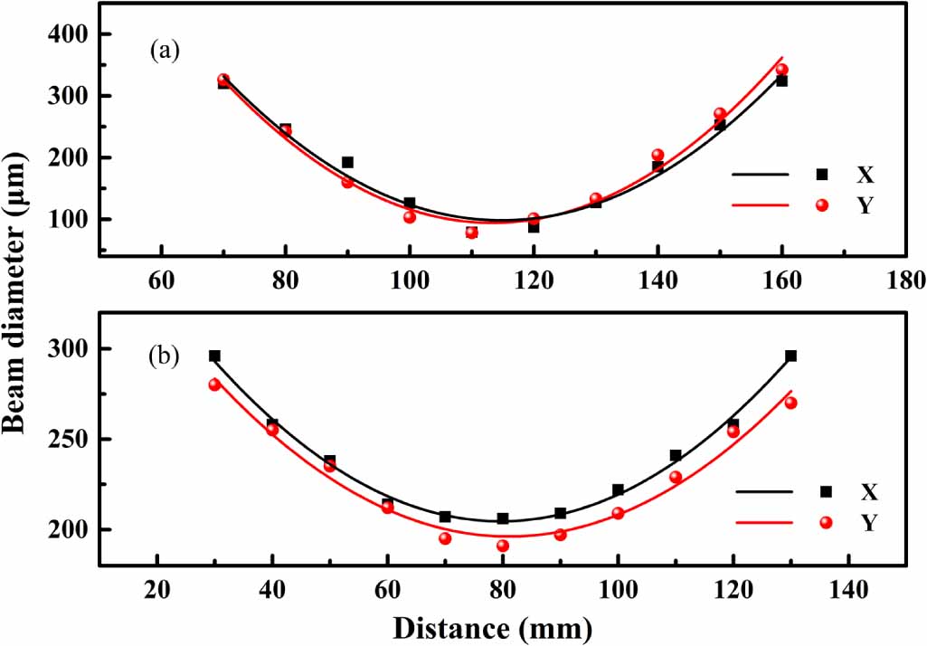 Dual-wavelength single-longitudinal-mode sub-ns lasers with high pulse ...