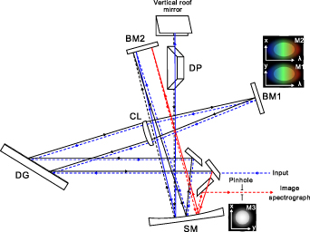 Shaping ellipsoidal laser pulses in the scheme with black analog masks ...