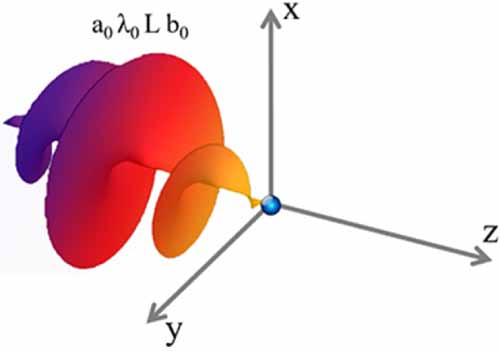 Intense nonlinear laser field longitudinal vector potential breaks ...