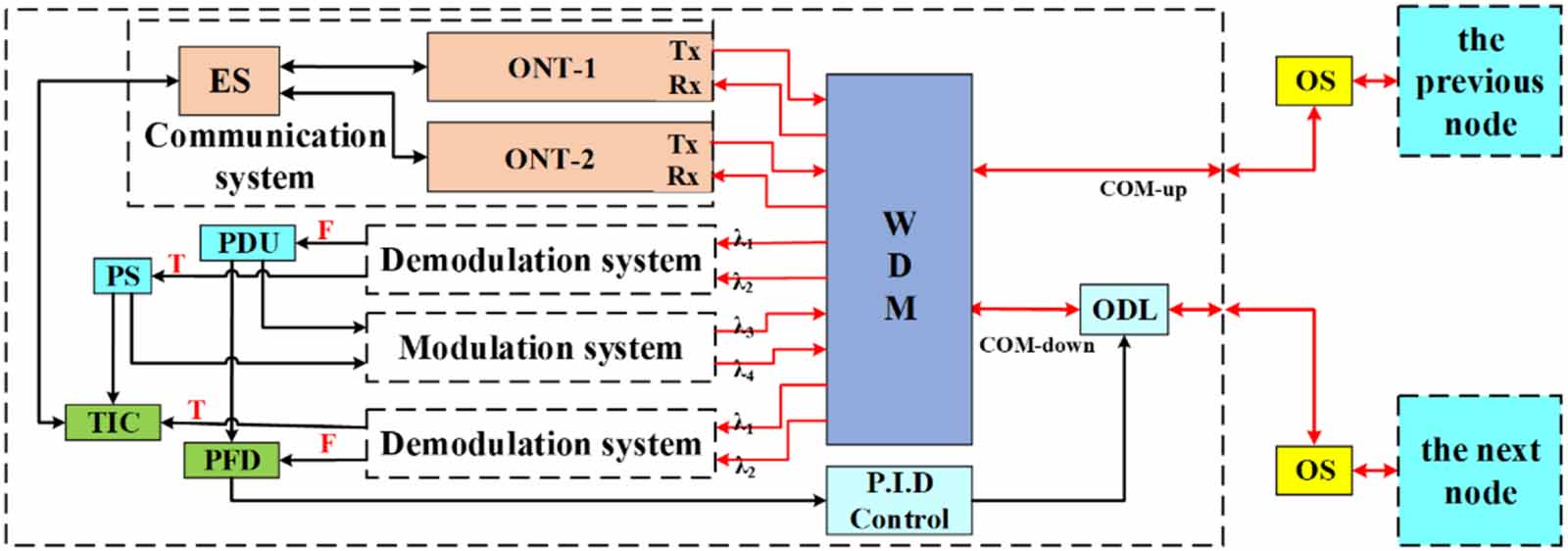 High-precision time–frequency synchronization in Ethernet communication networks - IOPscience
