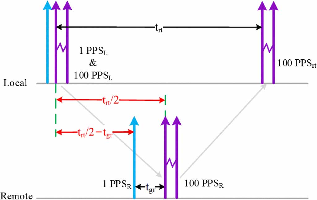 High-precision time–frequency synchronization in Ethernet communication networks - IOPscience