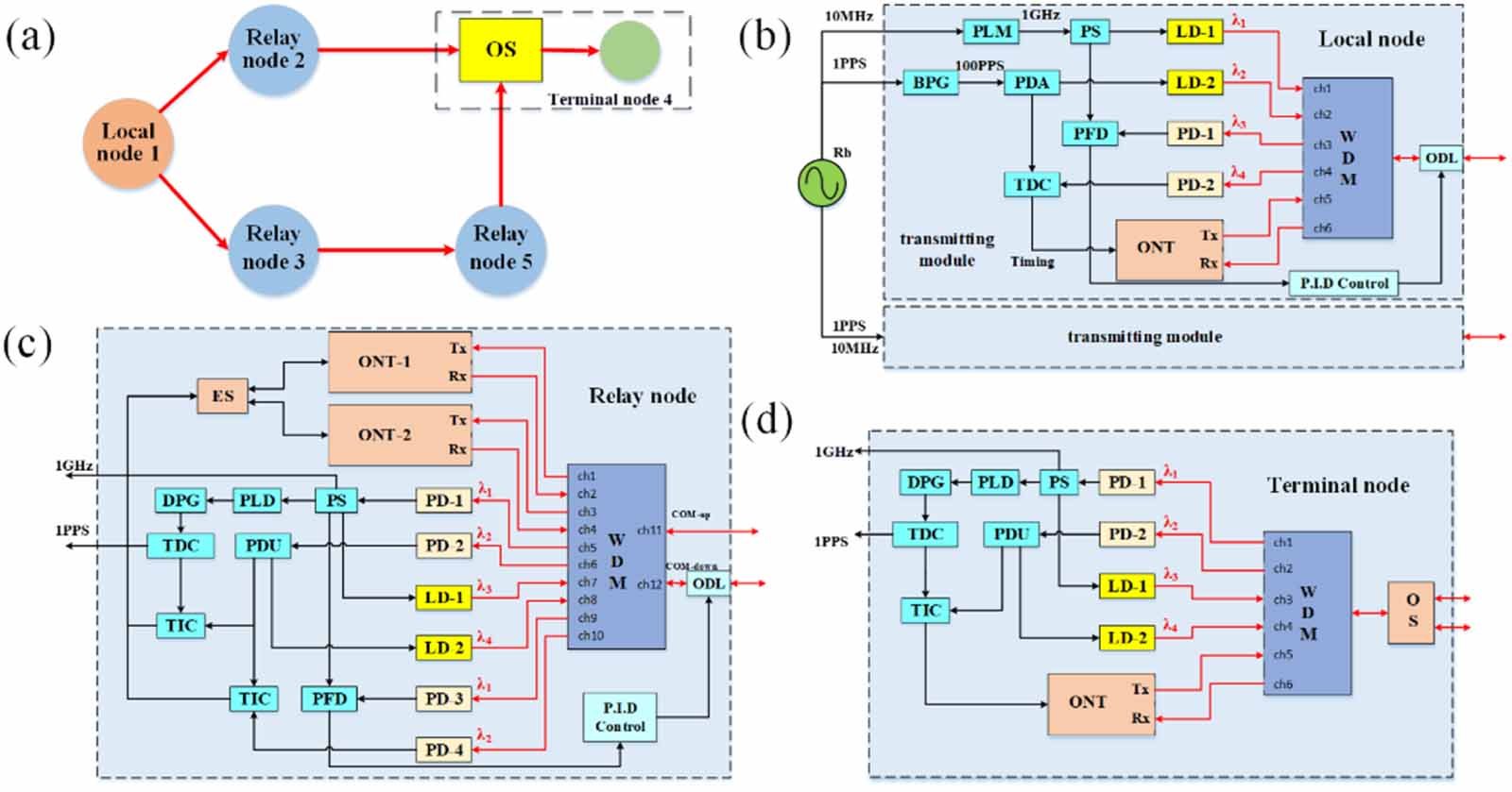 High-precision time–frequency synchronization in Ethernet communication networks - IOPscience