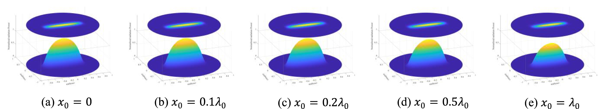 Spatial radiation features of the off-axis collision between a ...