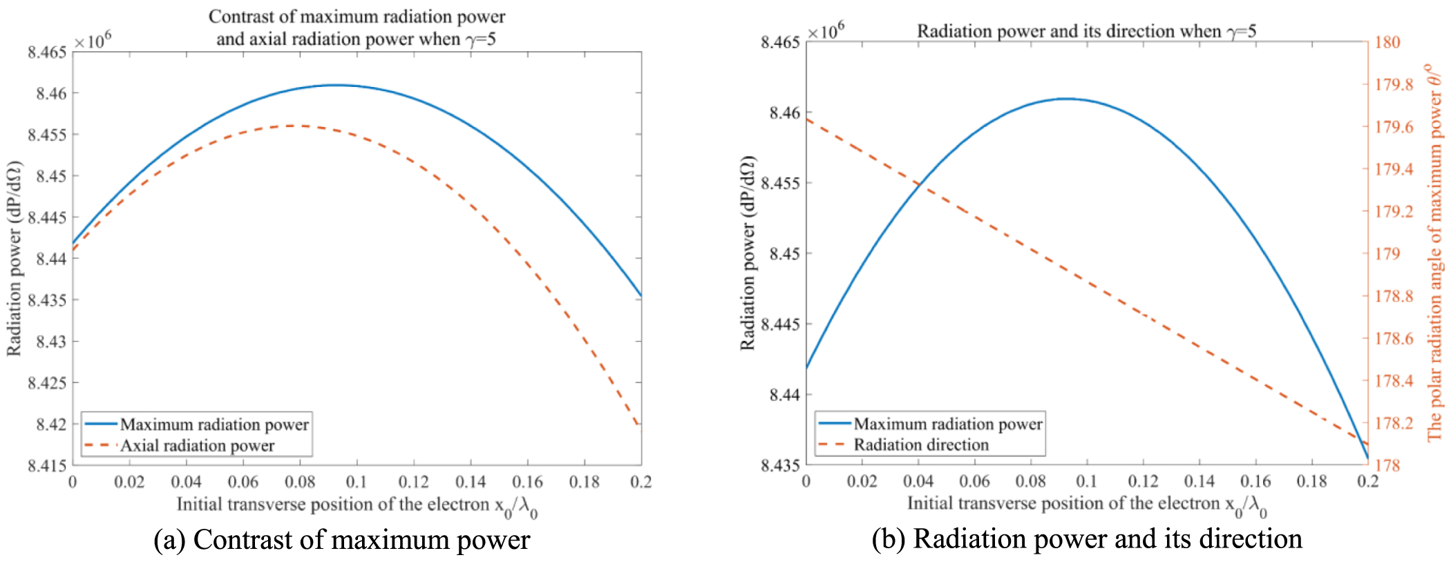 Spatial radiation features of the off-axis collision between a ...