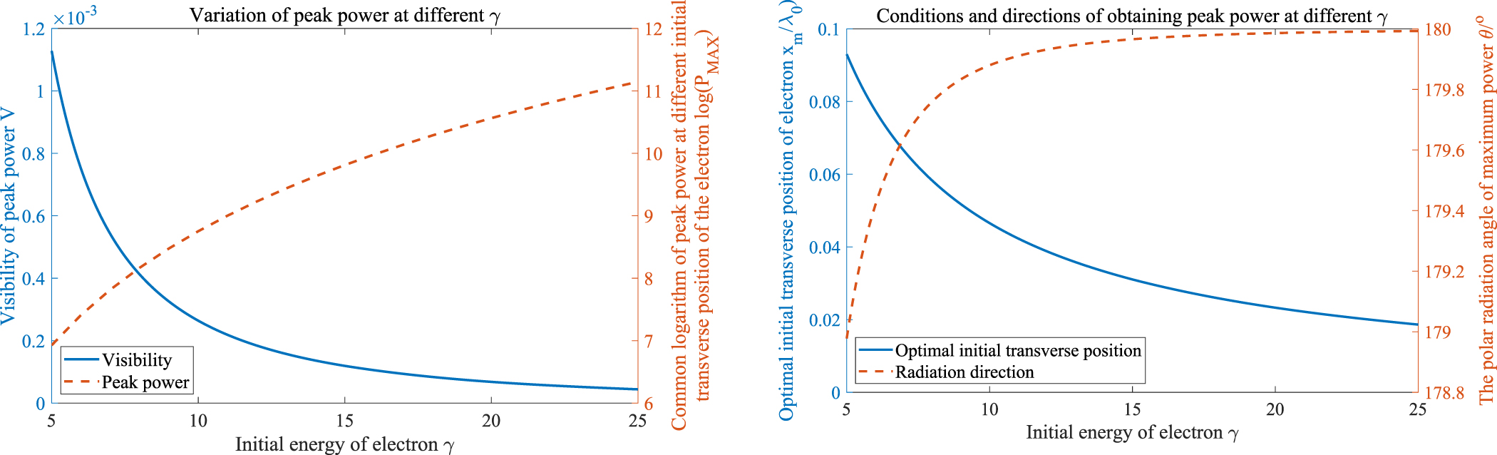 Spatial radiation features of the off-axis collision between a ...