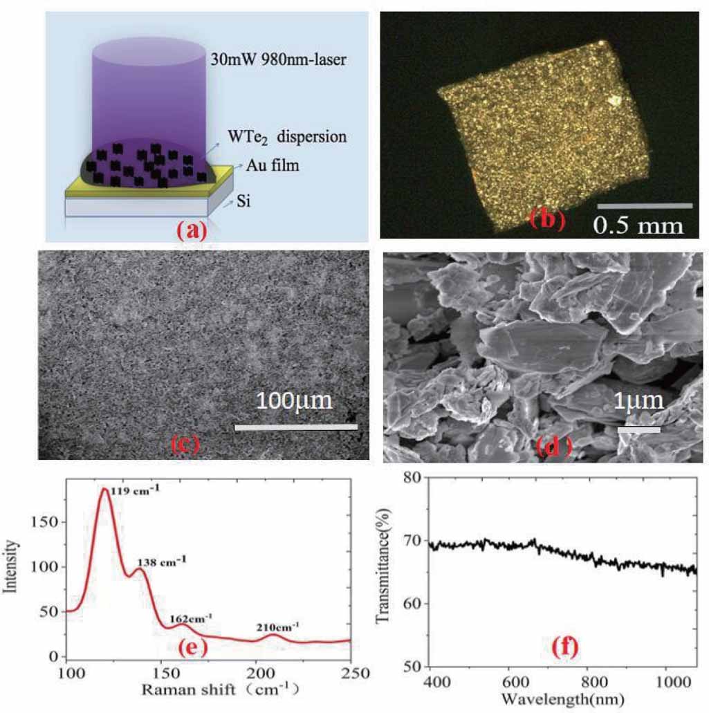Ultra-high sensitivity optical fiber Vernier photothermal sensor based ...