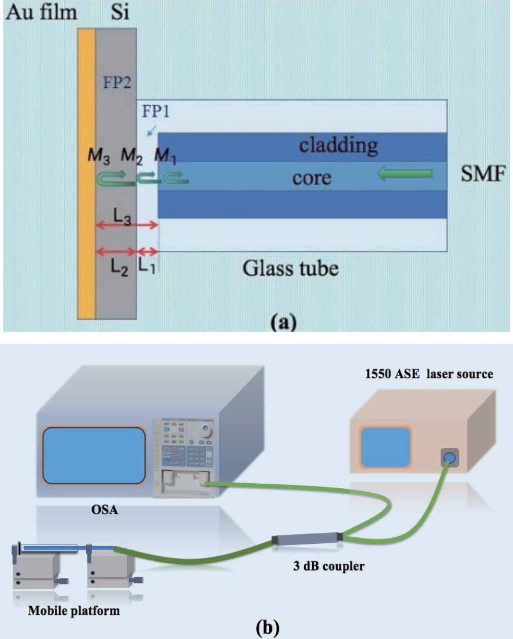 Ultra-high sensitivity optical fiber Vernier photothermal sensor based ...