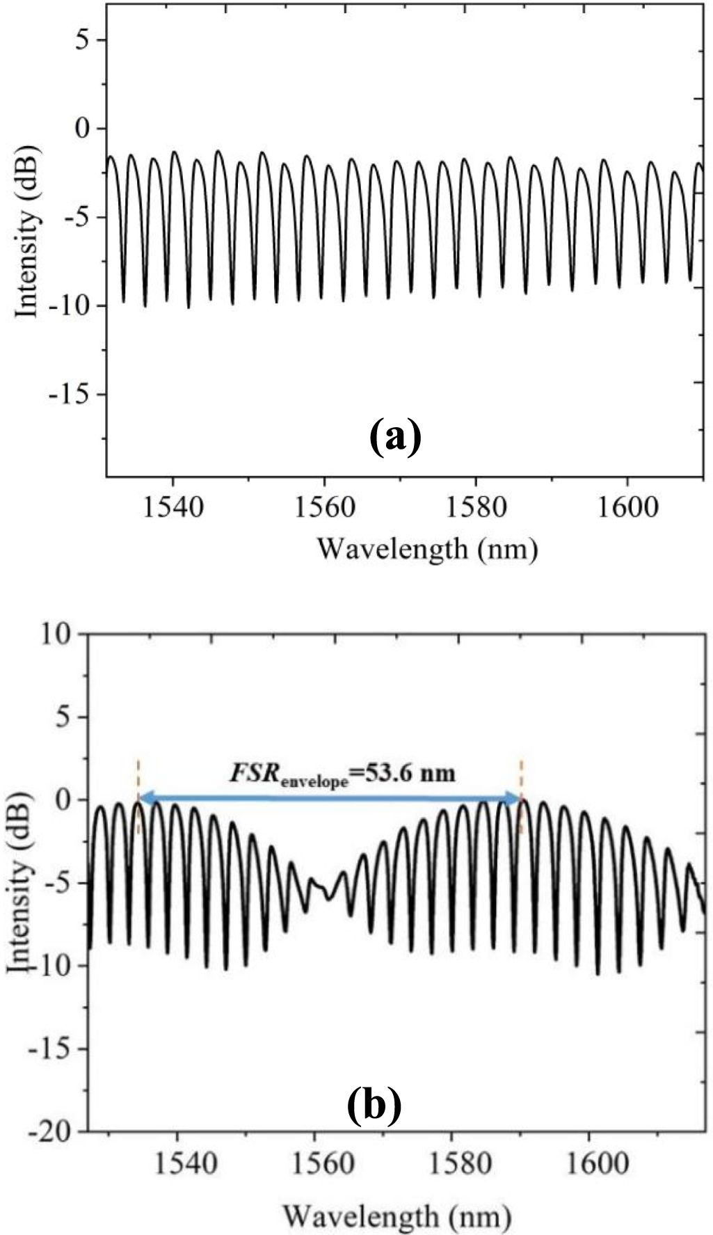 Ultra-high sensitivity optical fiber Vernier photothermal sensor based ...