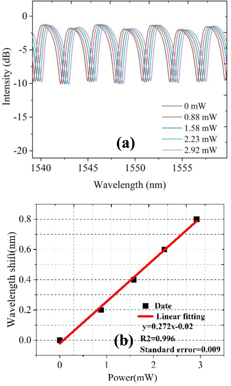 Ultra-high sensitivity optical fiber Vernier photothermal sensor based ...