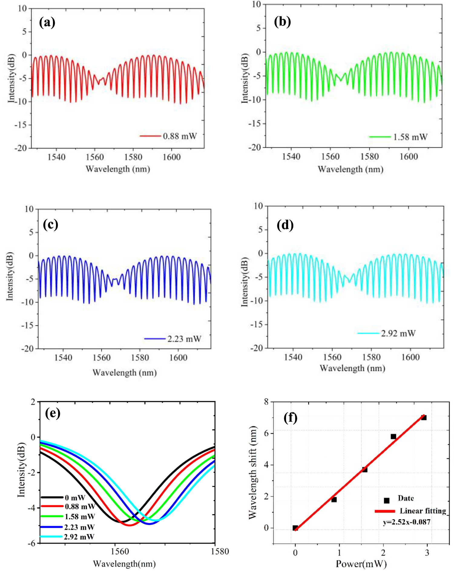 Ultra-high sensitivity optical fiber Vernier photothermal sensor based ...