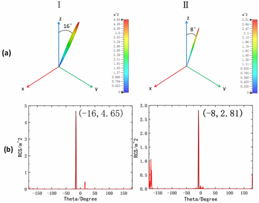 Multi-angular radiation of electromagnetic waves acting on the site of ...