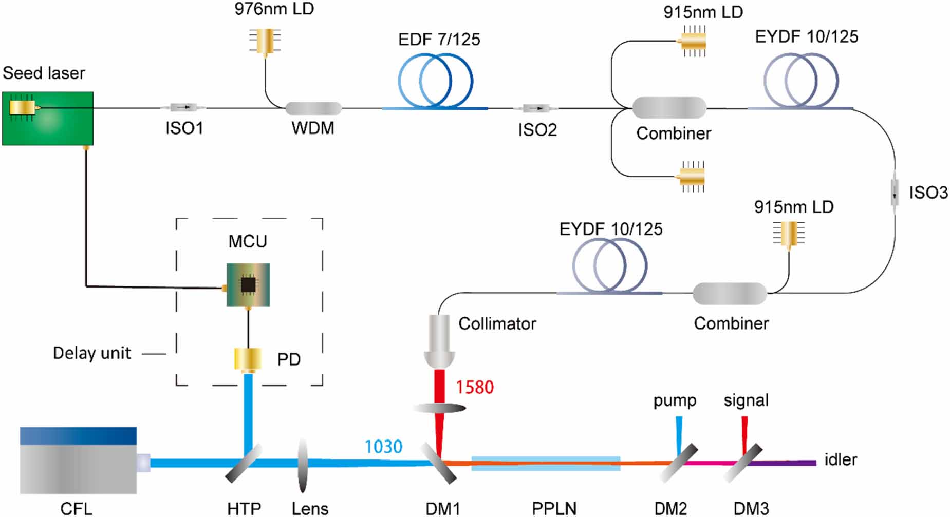 High-pulse-energy ultrafast 3 µm laser generation through OPG/DFG in ...