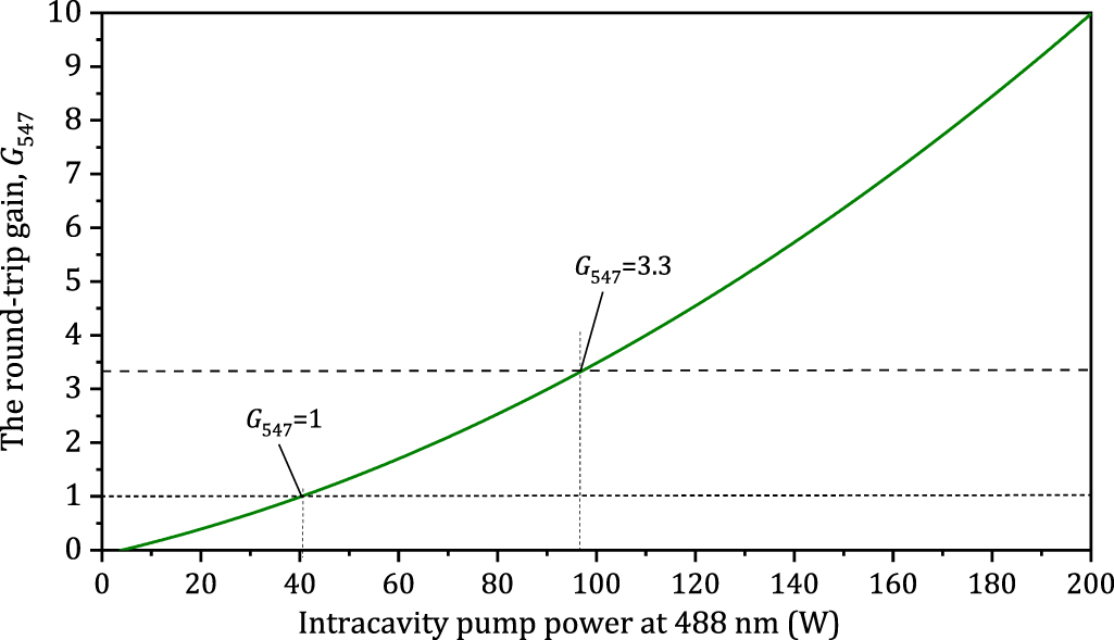 Self-frequency-doubling Yb:GdCOB laser intracavity-pumped Pr:YAP laser ...