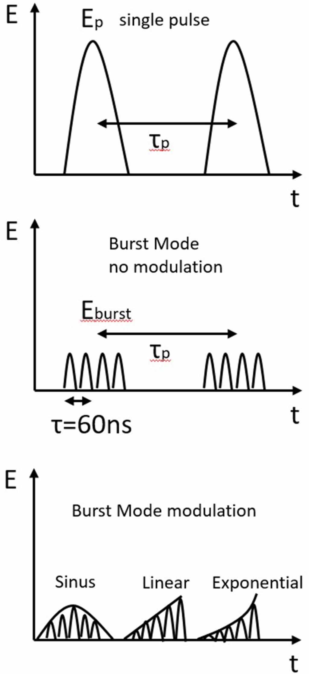 Effect of burst mode modulation ultrashort pulse laser on the laser ...