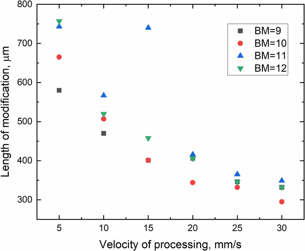 Effect of burst mode modulation ultrashort pulse laser on the laser ...