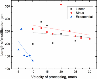 Effect of burst mode modulation ultrashort pulse laser on the laser ...